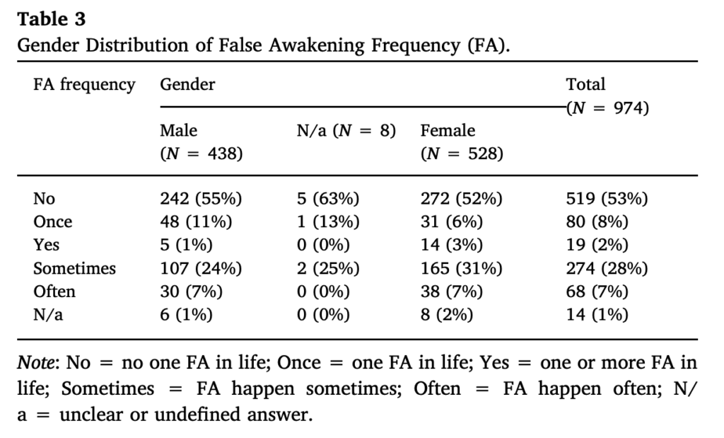 What are false awakening dreams? - DreamWell